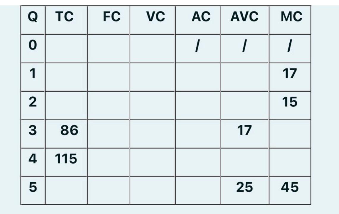 Solved \table[[Q,TC,FC,VC,AC,AVC,MC],[0,,,,I,I,I | Chegg.com