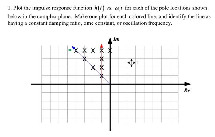 Solved 1. Plot the impulse response function h(t) vs. ωnt | Chegg.com