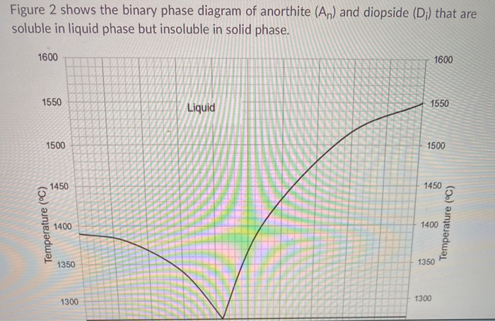 Solved Figure 2 shows the binary phase diagram of anorthite | Chegg.com