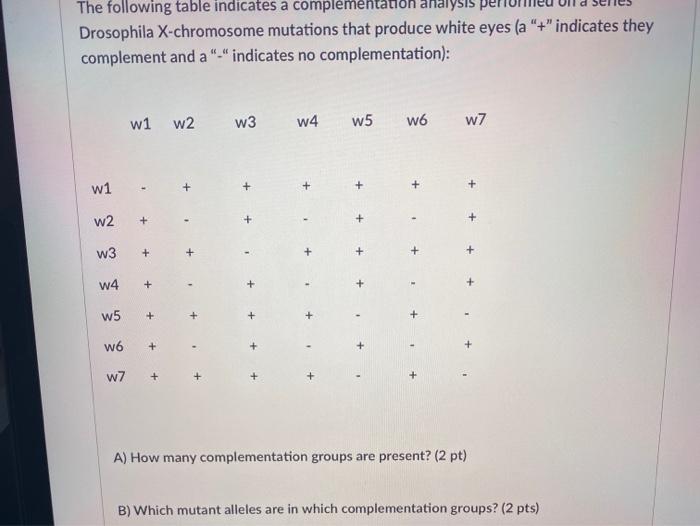 Solved The following table indicates a complementation | Chegg.com