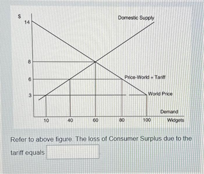 Solved Refer to above figure. The loss of Consumer Surplus | Chegg.com