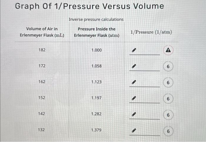 Solved Graph Of 1/Pressure Versus Volume | Chegg.com