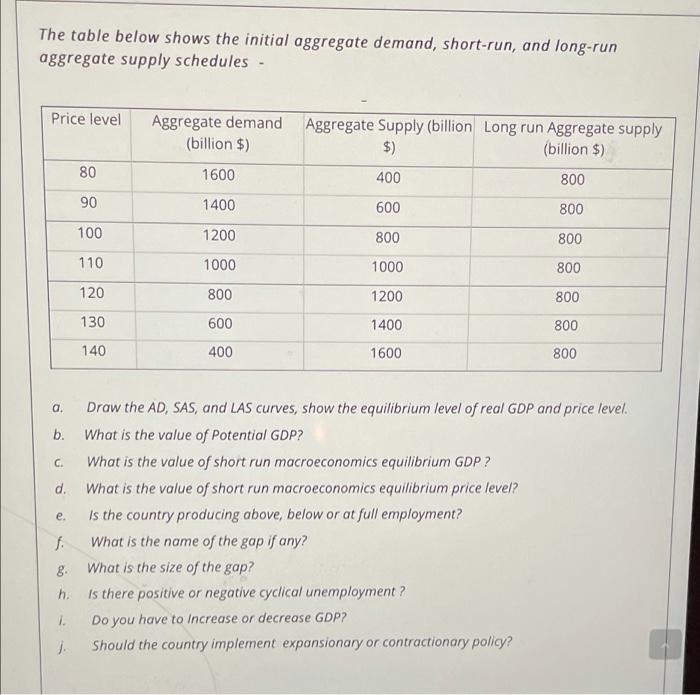 Solved The table below shows the initial aggregate demand, | Chegg.com