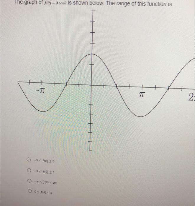 Solved The graph of f(θ)=3cosθ is shown below. The range of | Chegg.com