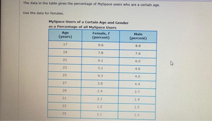 Solved The data in the table gives the percentage of MySpace | Chegg.com