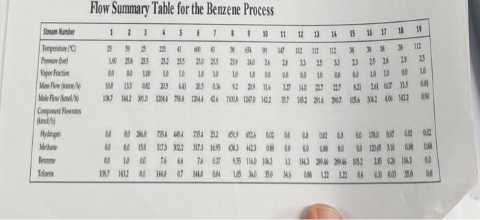 Solved Flow Summary Table for the Benzene ProcessDesign is a | Chegg.com