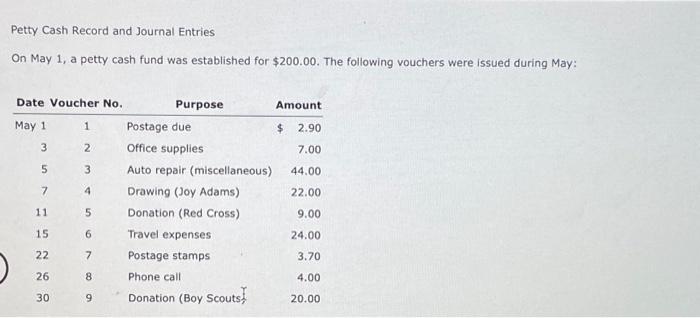 Solved Petty Cash Record and Journal Entries On May 1, a | Chegg.com