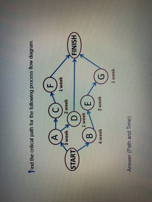 Solved Find the critical path for the following process flow | Chegg.com