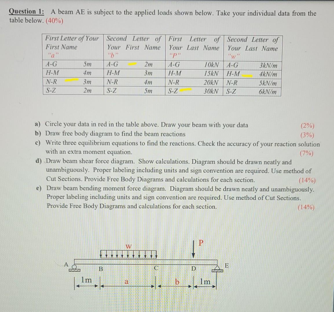 Solved Question 1: A beam AE is subject to the applied loads | Chegg.com
