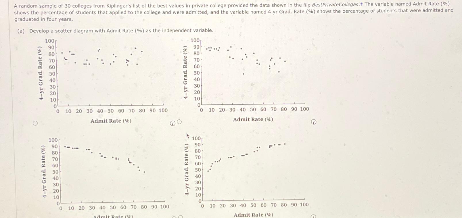 Solved graduated in four years.(a) ﻿Develop a scatter | Chegg.com