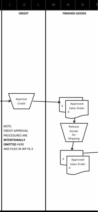 the chart is an ar sales flowchart. the professor | Chegg.com