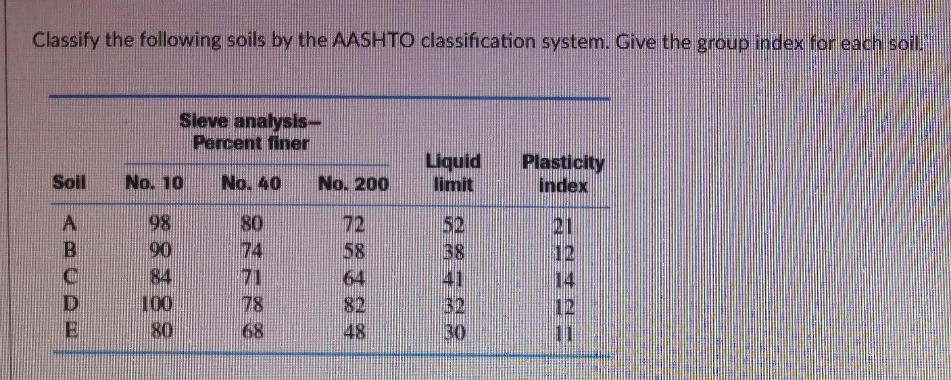 Solved Classify the following soils by the AASHTO | Chegg.com