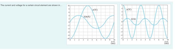 Solved The current and voltage for a certain circuit element | Chegg.com