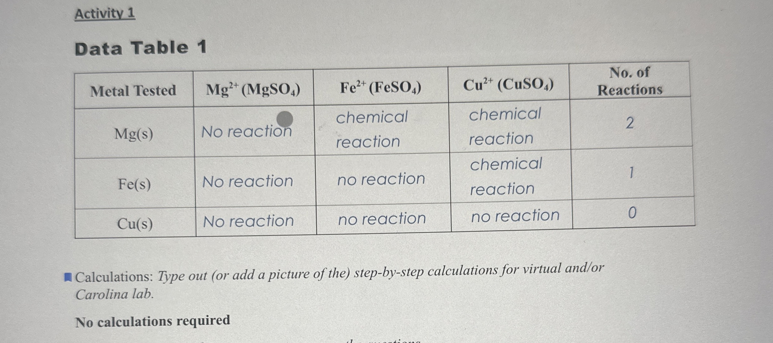 Solved Use the number of reactions in Data Table 1 ﻿to list | Chegg.com
