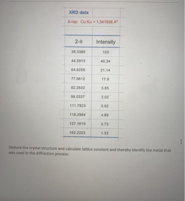 Solved X-ray Diffraction (XRD) Provide the following in your | Chegg.com