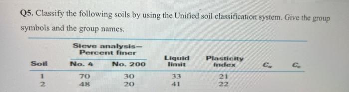 Solved Q5. Classify the following soils by using the Unified | Chegg.com