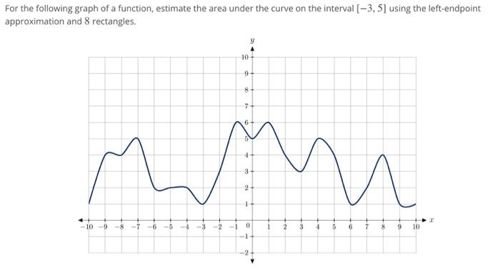 Solved For the following graph of a function, estimate the | Chegg.com