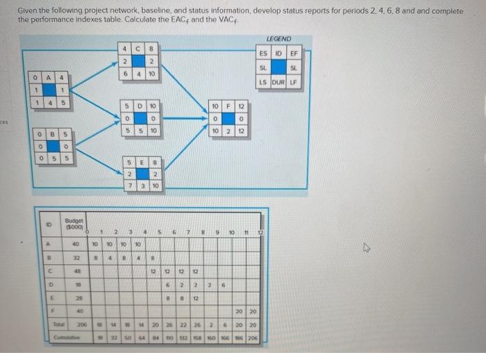 Solved Given the following project network, baseline, and | Chegg.com