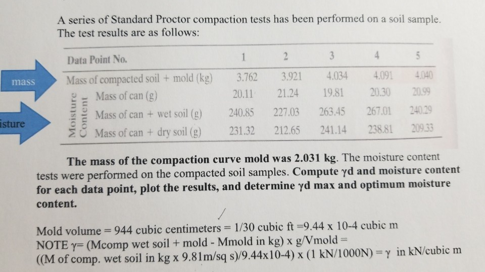 Solved A series of Standard Proctor compaction tests has | Chegg.com