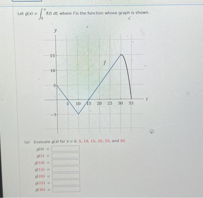 Solved Let g(x)=∫0xf(t)dt, where f is the function whose | Chegg.com