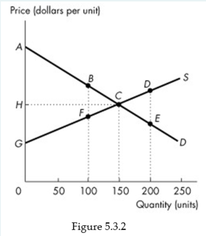 Solved Refer to Figure 5.3.2. ﻿If the level of output is 100 | Chegg.com