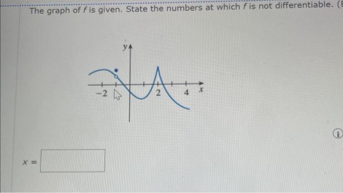 Solved The graph of fis given. State the numbers at which f | Chegg.com