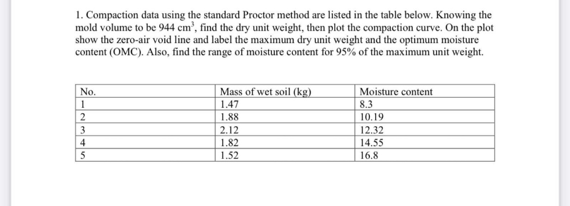 Solved Compaction data using the standard Proctor method are | Chegg.com