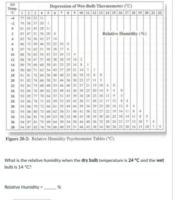 Solved What is the relative humidity when the dry bulb | Chegg.com