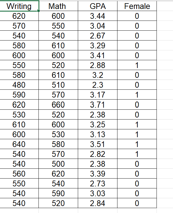 \begin{tabular}{|c|c|c|c|}\hline Writing & Math & GPA | Chegg.com