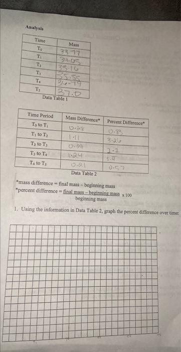 Solved Analysis "rass difference = final mass - beginning | Chegg.com