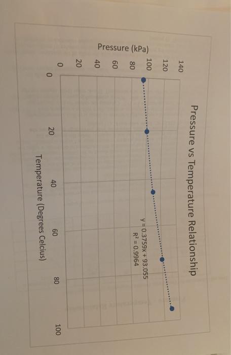 Solved Data and Calculations for Pressure - Volume | Chegg.com