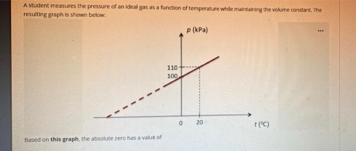 Solved Based on this graph, the absolute zero has a value of | Chegg.com