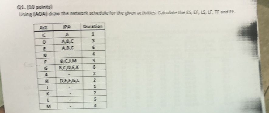 Solved (10 ﻿points)Using (AOA) ﻿draw the network schedule | Chegg.com