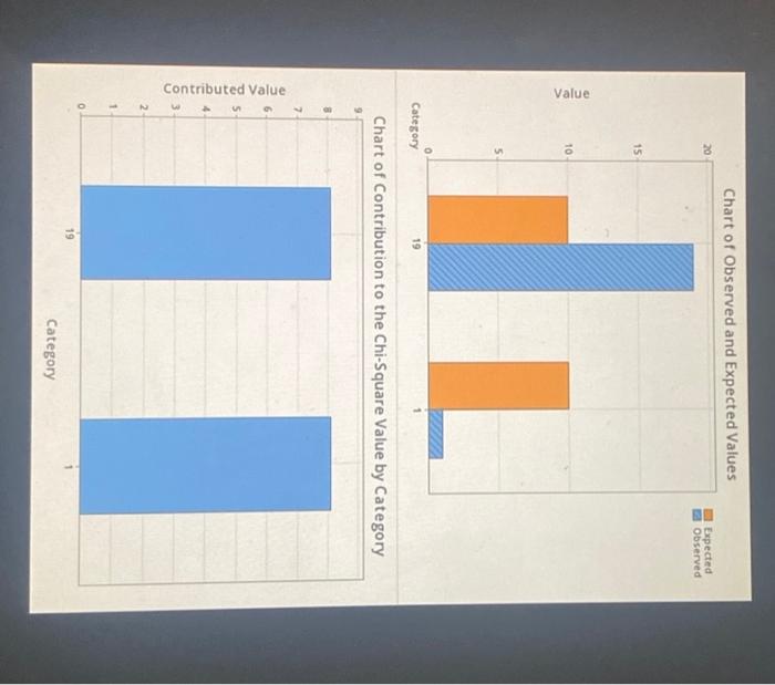 Solved Observed and Expected CountsChart of Contribution to | Chegg.com