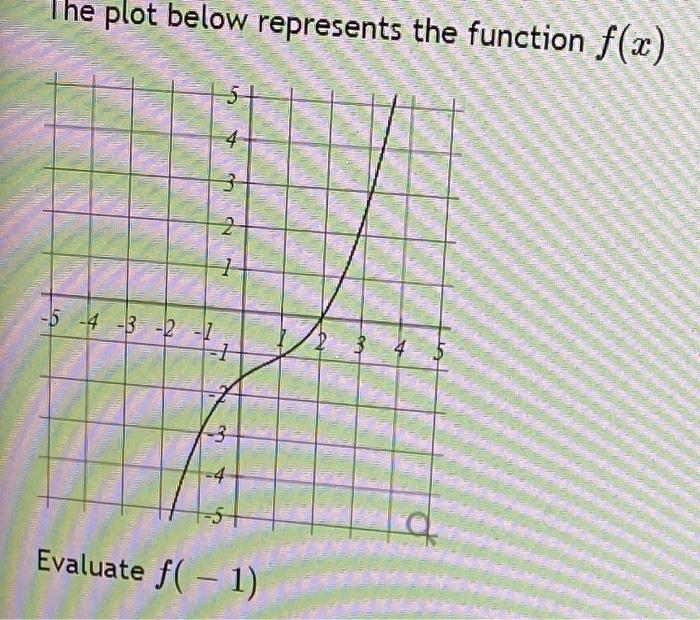 Solved The plot below represents the function f(x) Evaluate | Chegg.com