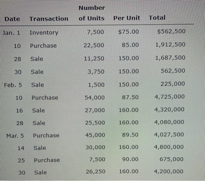 Solved Number Date Transaction of Units Per Unit Total Jan. | Chegg.com