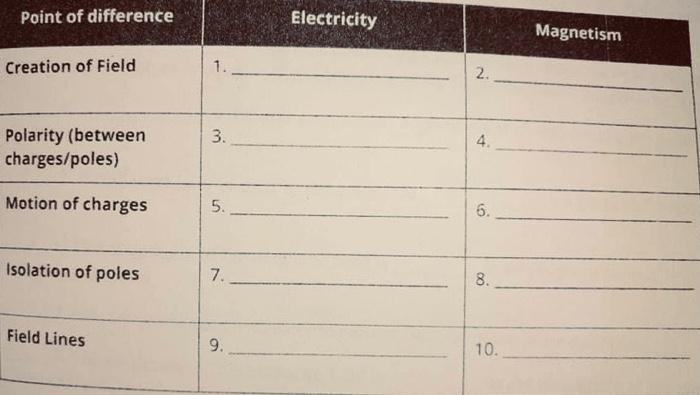 Solved Compare/contrast electricity and magnetism by | Chegg.com