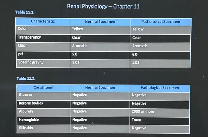 Solved Table 11.1. Renal Physiology - Chapter 11 | Chegg.com