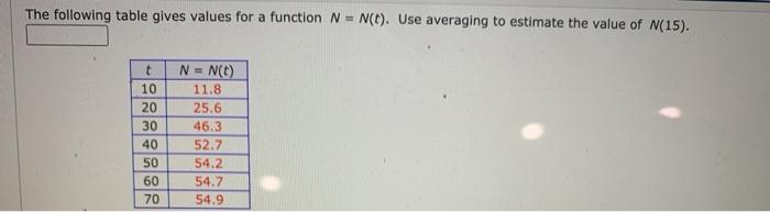 Solved The following table gives values for a function N = | Chegg.com