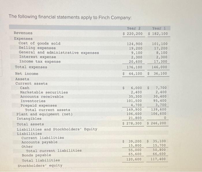 The following financial statements apply to Finch | Chegg.com