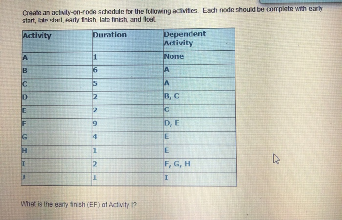 Solved Create an activity-on-node schedule for the following | Chegg.com