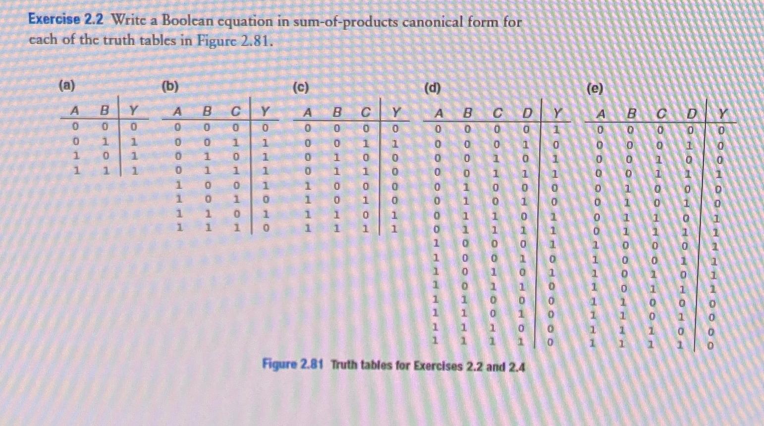 Solved Exercise 2.2 ﻿Write a Boolean equation in | Chegg.com