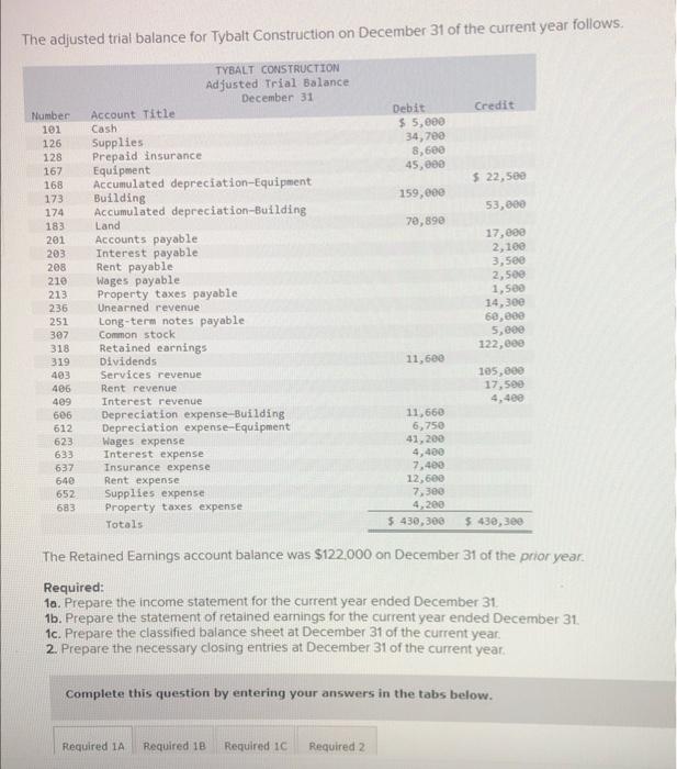 Solved The adjusted trial balance for Tybalt Construction on | Chegg.com
