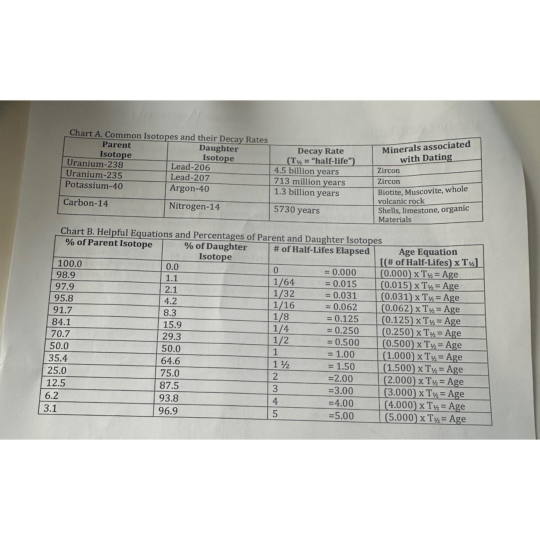 Solved Chart A. ﻿Common Isotopes and their Decay | Chegg.com