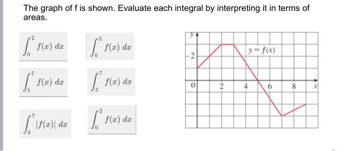 Solved The graph of f is shown. Evaluate each integral by | Chegg.com