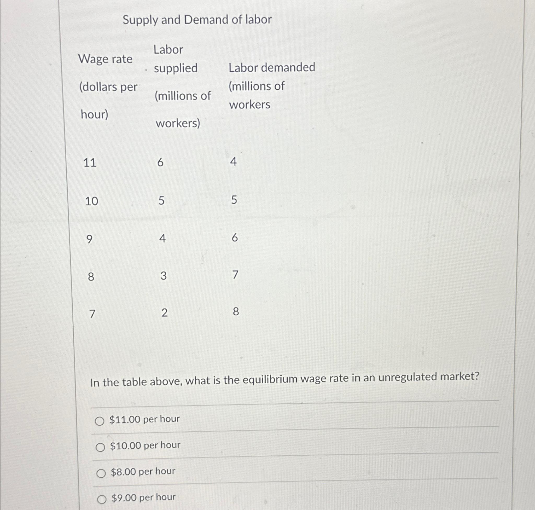 Solved Supply and Demand of labor\table[[\table[[Wage | Chegg.com