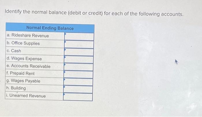 Solved Identify the normal balance (debit or credit) for | Chegg.com