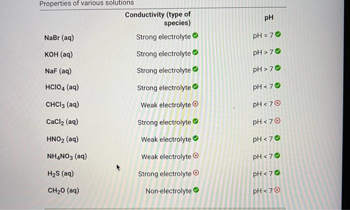Solved Properties of various solutions Properties of | Chegg.com