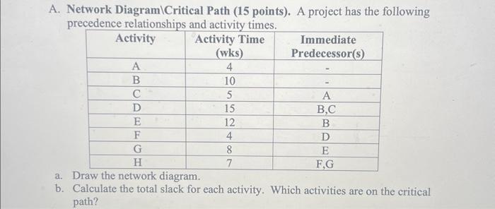Solved A. Network Diagram|Critical Path (15 points). A | Chegg.com