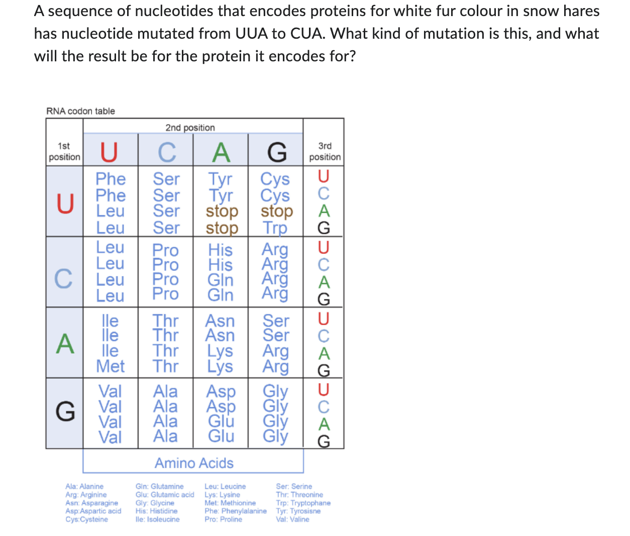 Solved A sequence of nucleotides that encodes proteins for | Chegg.com
